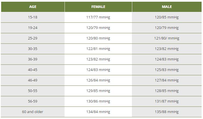 Blood Pressure Chart Age Deldase